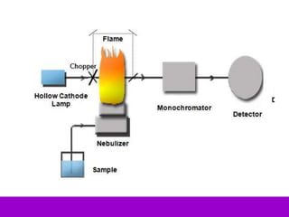Atomic absorption spectroscopy, History, atomization techniques, and ...