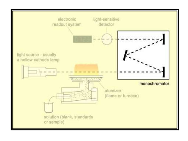 Atomic Absorption Spectroscopy History Atomization Techniques And Instrumentation Of Aas Ppt