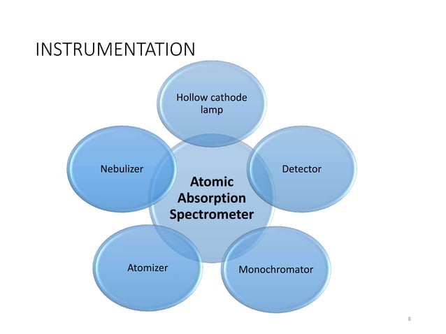 Atomic Absorption Spectroscopy History Atomization Techniques And Instrumentation Of Aas Ppt