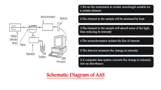 Atomic absorption spectroscopy | PPT