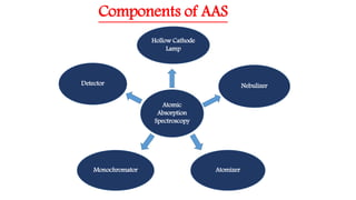 Atomic absorption spectroscopy | PPT