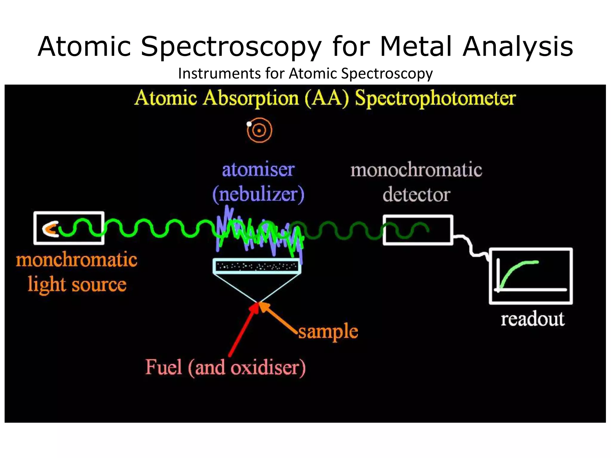 Atomic absorption spectroscopy | PPT
