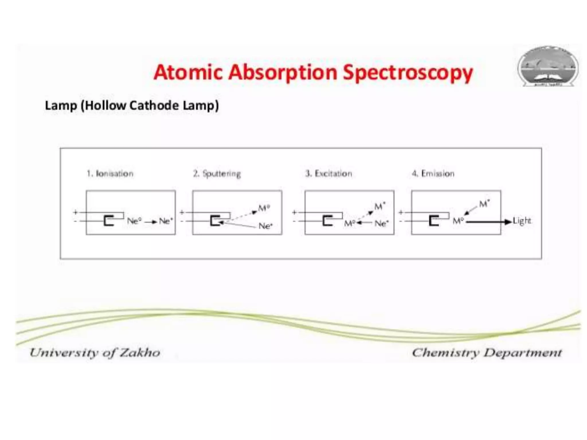 Atomic absorption spectroscopy | PPT
