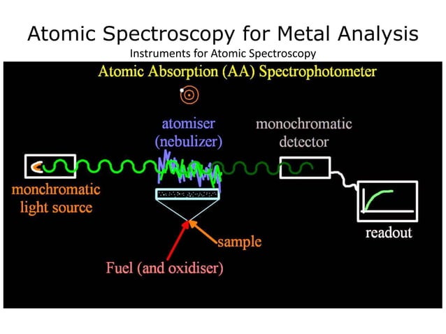 Atomic absorption spectroscopy | PPT | Chemistry | Science