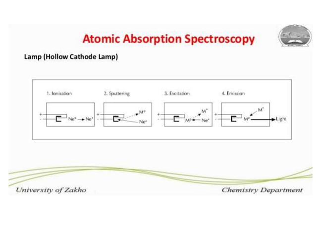 Atomic absorption spectroscopy | PPT | Chemistry | Science