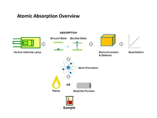 Atomic absorption spectroscopy | PPT