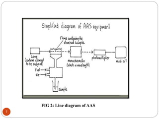 Atomic absorption spectroscopy | PPTX