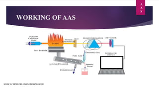 Atomic absorption spectroscopy | PPTX | Chemistry | Science