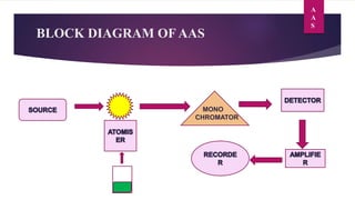 Atomic absorption spectroscopy | PPTX | Chemistry | Science