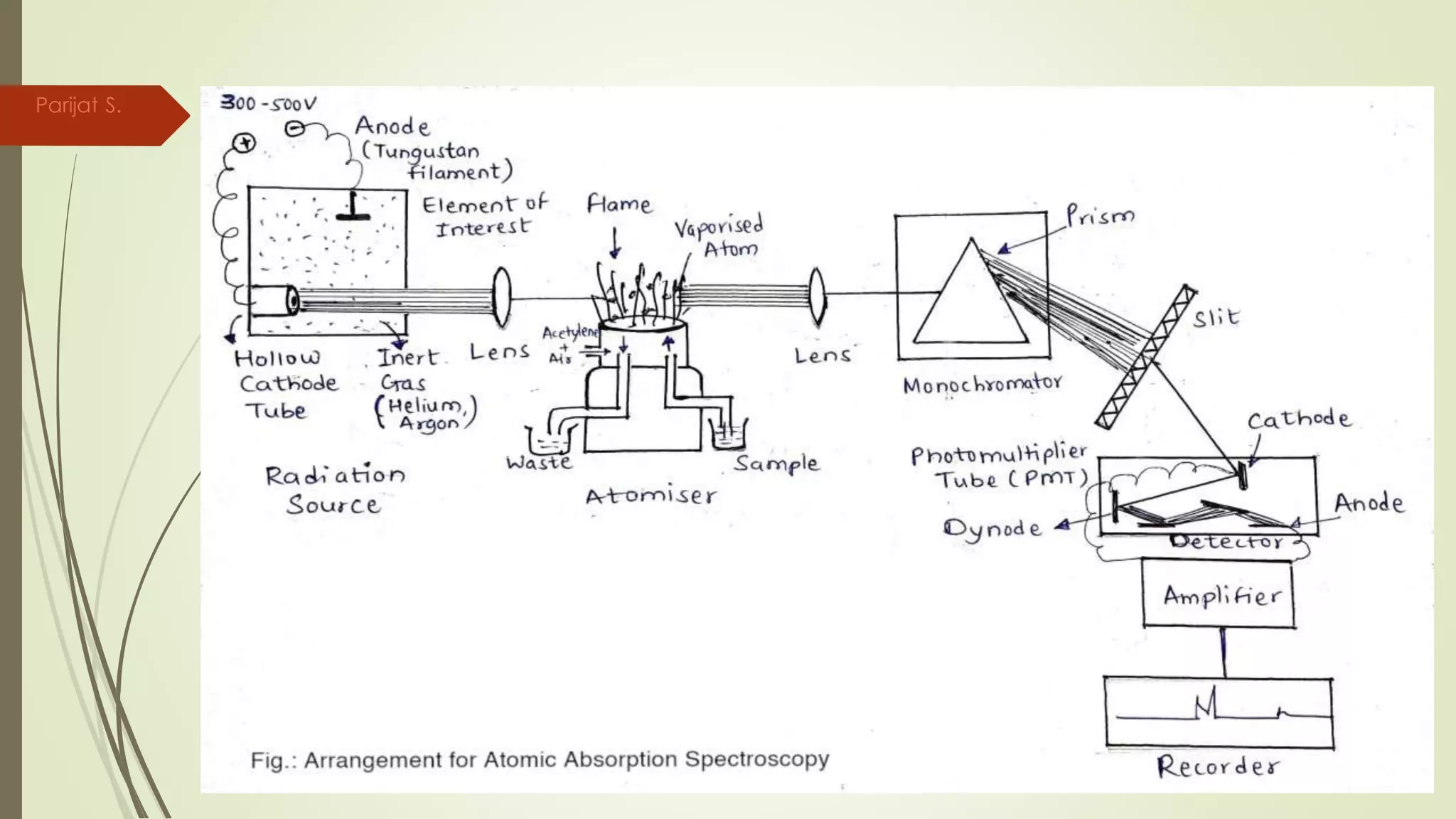 Atomic Absorption Spectroscopy (AAS) | PDF