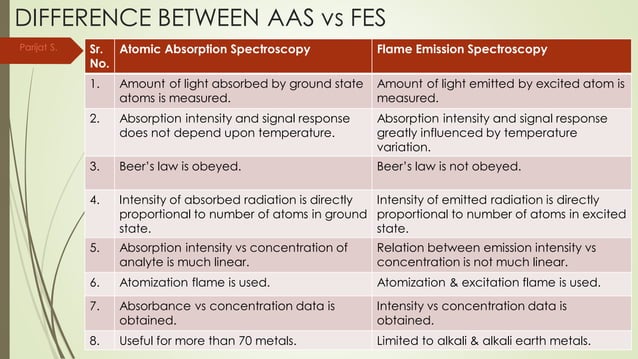 Atomic Absorption Spectroscopy (AAS) | PPT