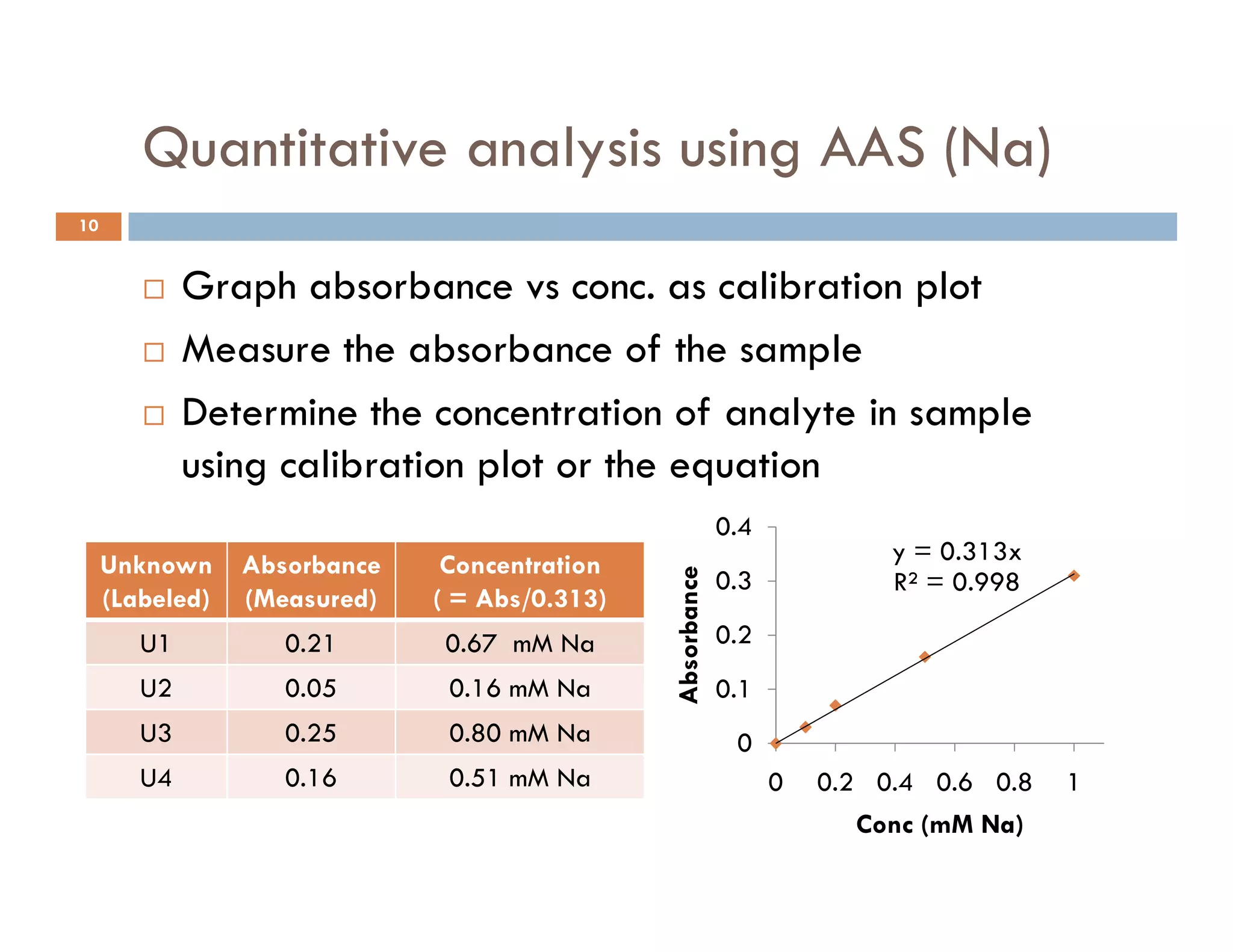 Atomic absorption spectroscopy | PDF