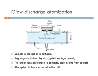 Atomic absorption spectroscopy | PDF