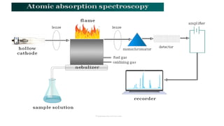 Atomic Absorption Spectroscopy: Principles, Techniques, and ...