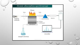 Atomic Absorption Spectroscopy (AAS).... | PPT