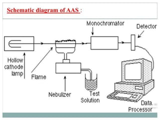 Atomic absorption spectroscopy and applications | PPT
