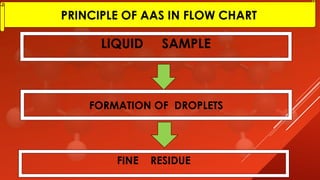 ATOMIC ABSORPTION SPECTROSCOPY -- by Chinmyee Saha,PhD scholar ,RKU 23 ...