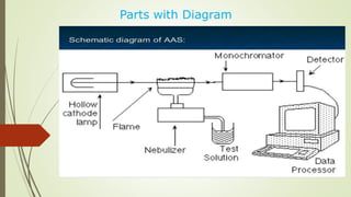 Atomic absorption spectroscopy (aas) | PPTX