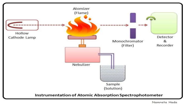 Atomic absorption spectroscopy (aas) | PPTX