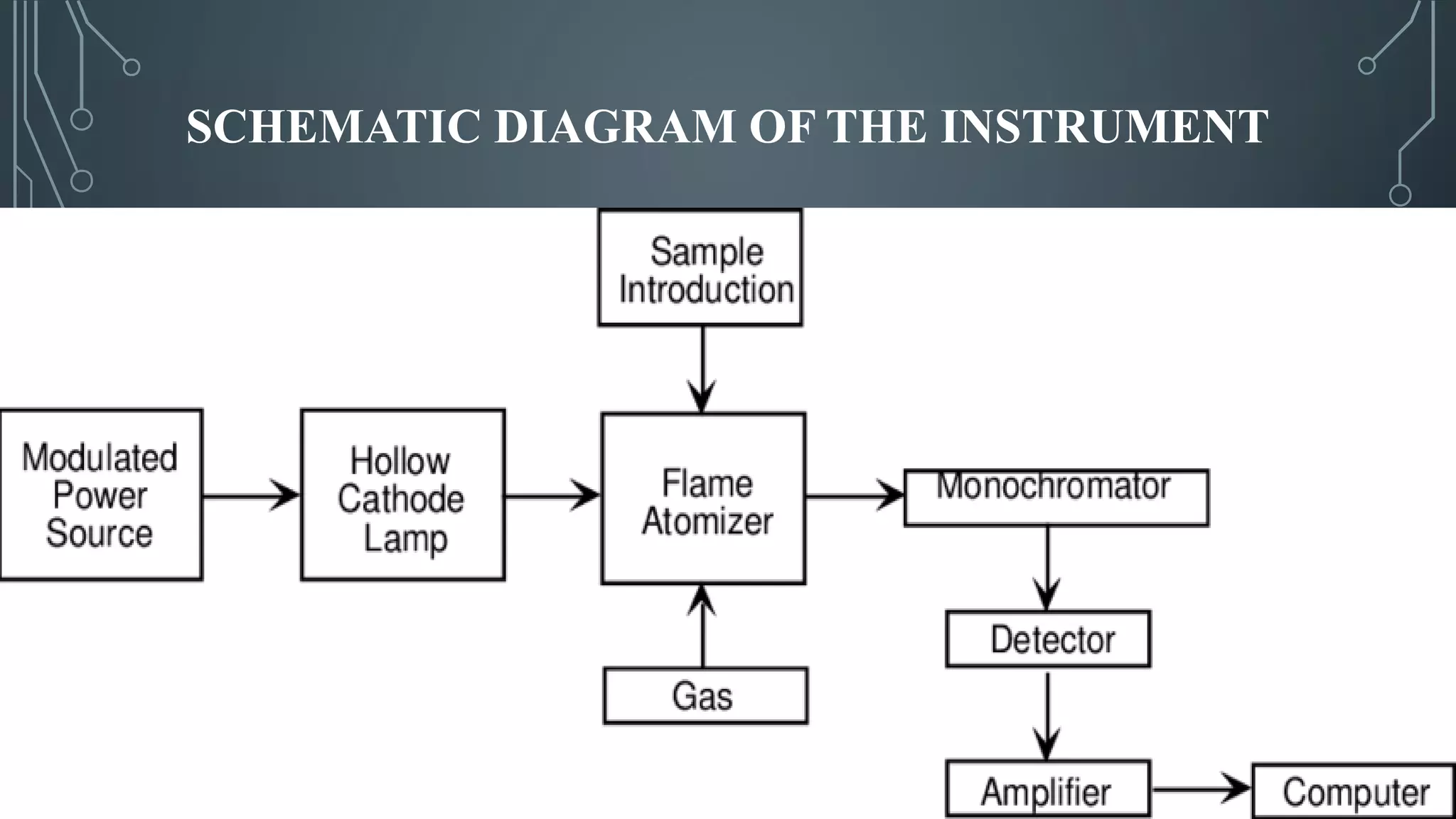 Atomic Absorption Spectroscopy (AAS) | PPT