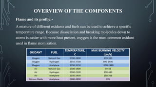 Atomic Absorption Spectroscopy (AAS) | PPT