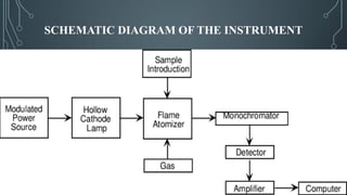 Atomic Absorption Spectroscopy (AAS) | PPT