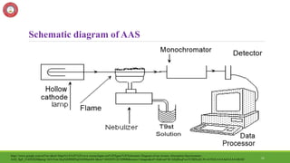 Atomic Absorption Spectroscopy Final.pptx
