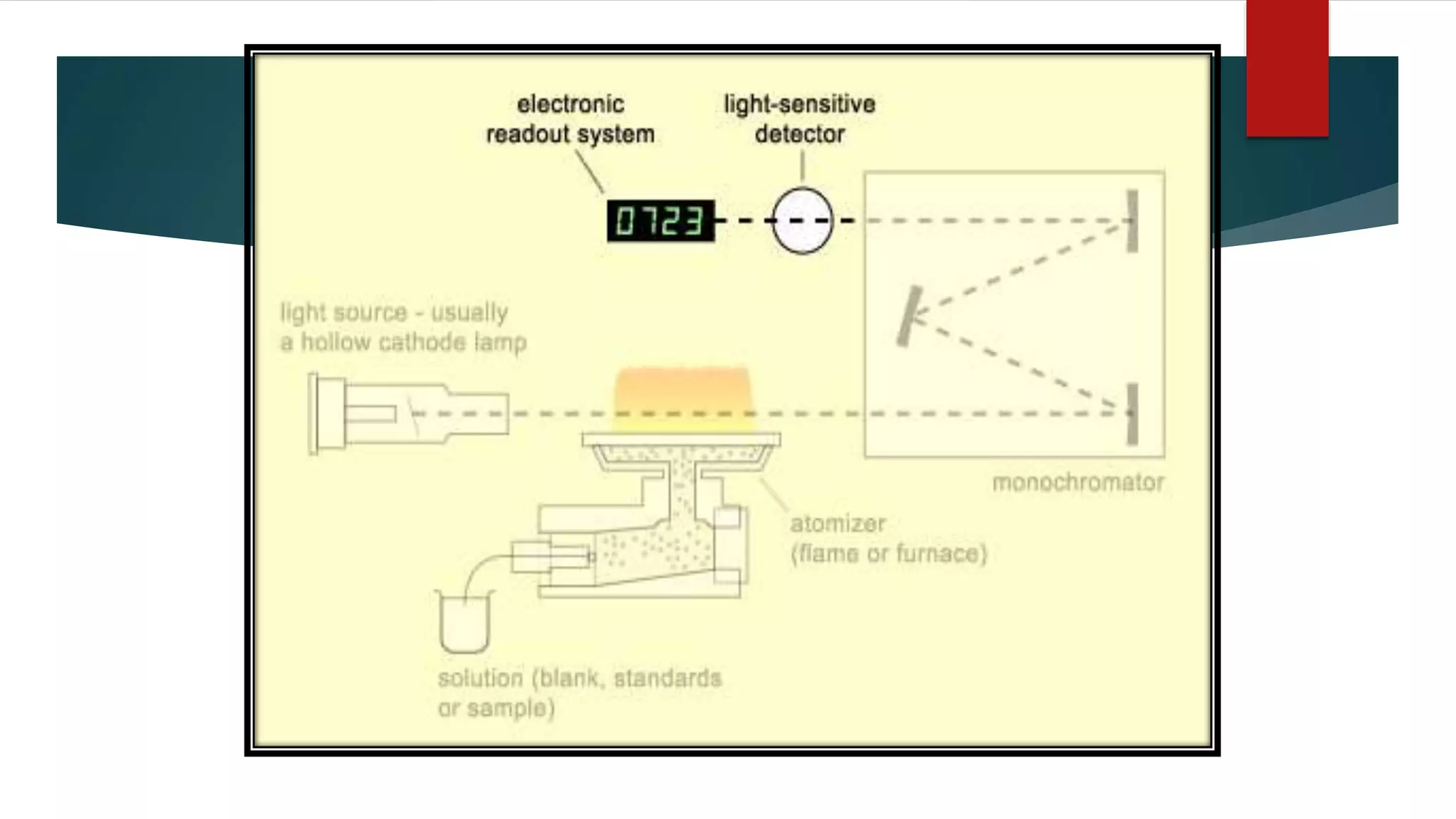 Atomic absorption spectroscopy | PPTX