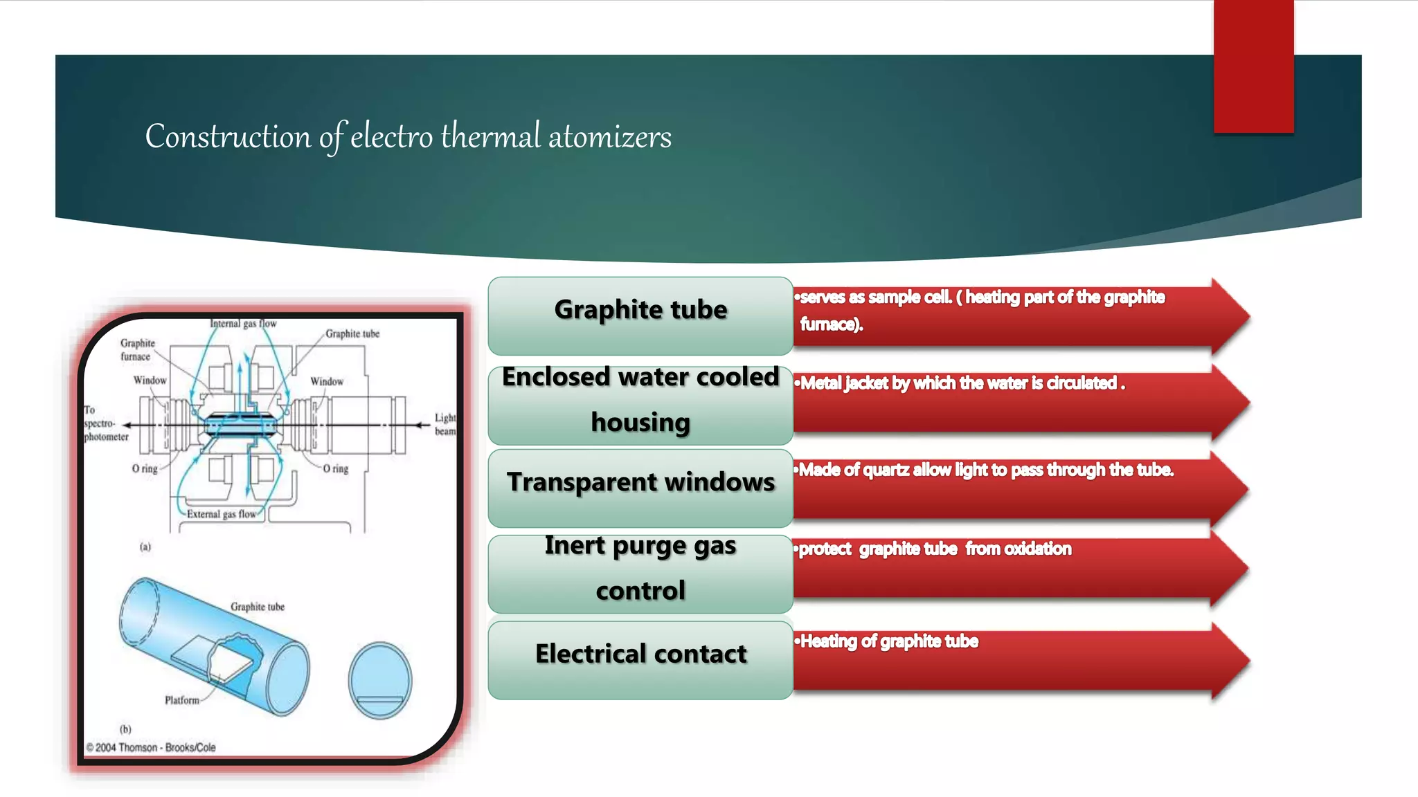 Atomic absorption spectroscopy lec | PPT