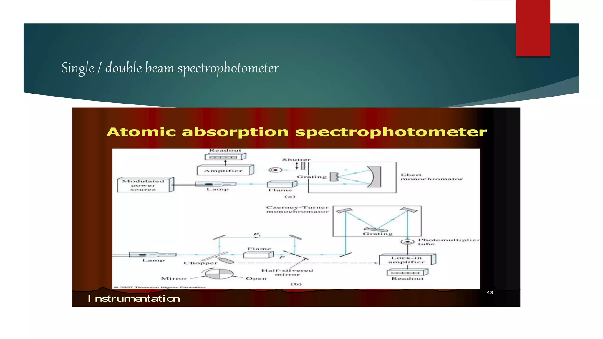 Atomic absorption spectroscopy lec | PPTX