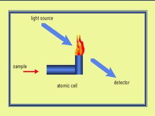 Atomic absorption spectroscopy pptx | PPT