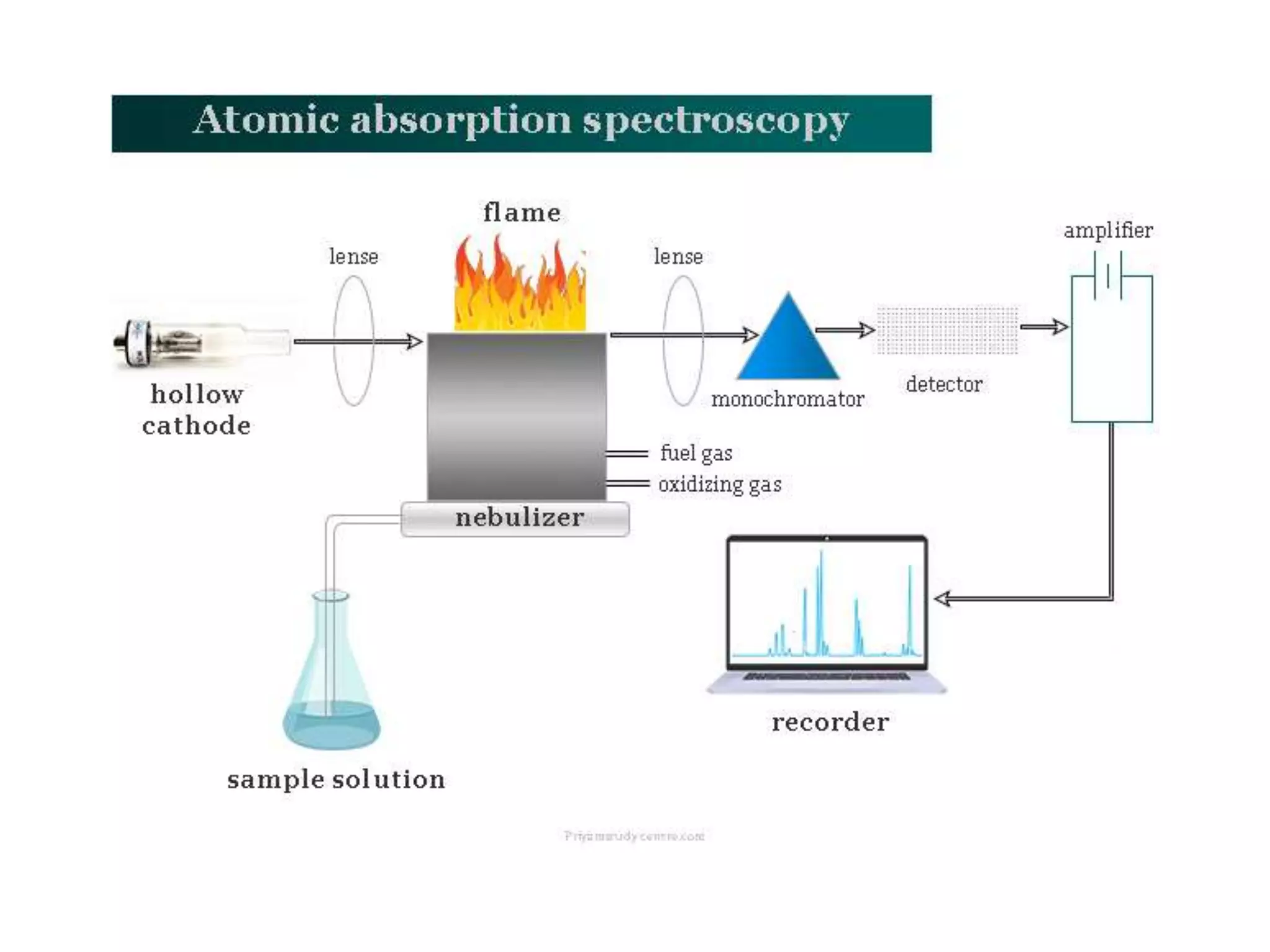 Atomic Absorption Spectroscopy, Principles and Applications.pptx