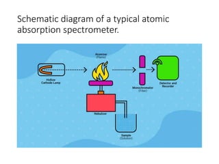 Atomic Absorption Spectroscopy, Principles and Applications.pptx
