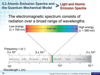 Atomic emission spectra and the quantum mechanical model | PPT