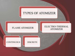 Atomic emission spectroscopy | PPTX