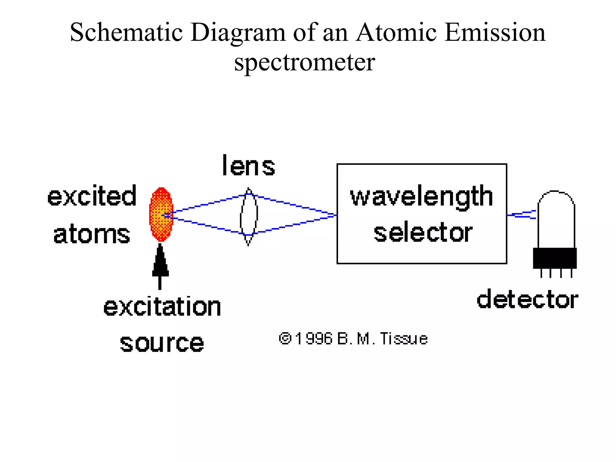 Atomic emission spectroscopy | PPT