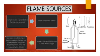 Atomic emission spectroscopy | PPTX