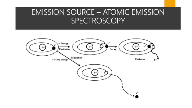 Atomic emission spectroscopy | PPTX | Chemistry | Science
