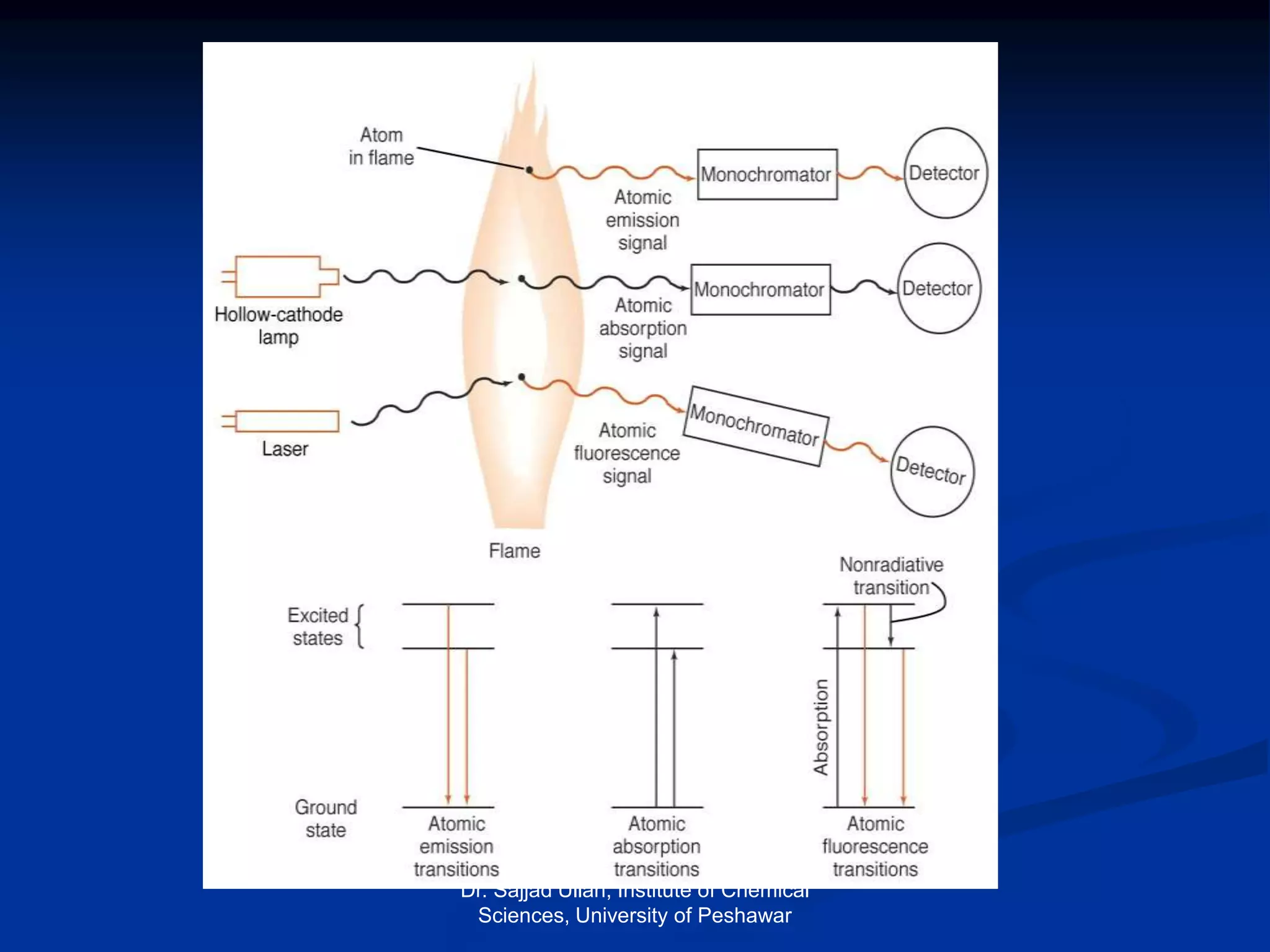Atomic emission spectroscopy (AES)_Dr Sajjad Ullah | PDF