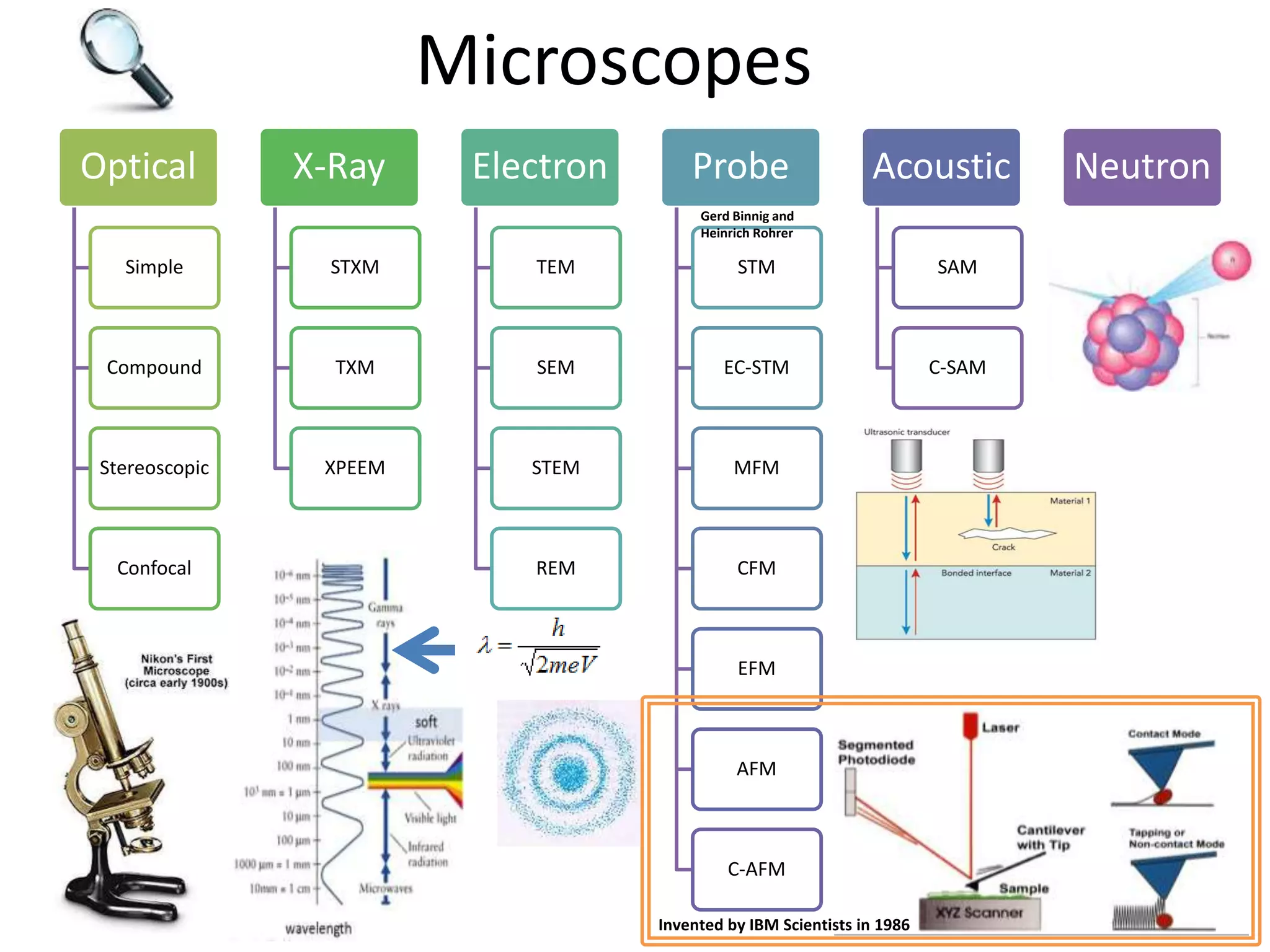 Atomic Force Microscope: Fundamental Principles | PPTX