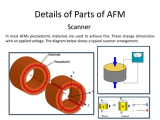 Atomic Force Microscope: Fundamental Principles | PPTX