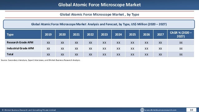 Atomic force microscope market | PDF