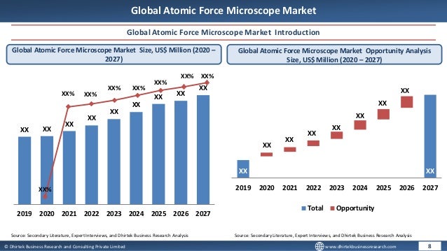 Atomic force microscope market | PDF