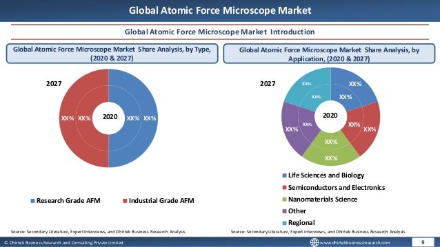 Atomic force microscope market | PDF
