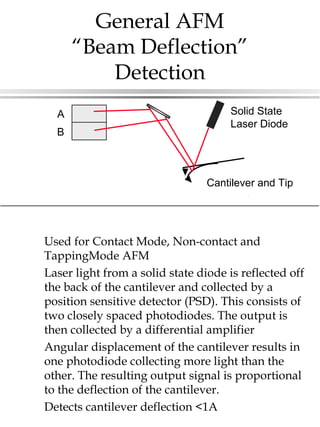 Atomic force microscopy | PPT