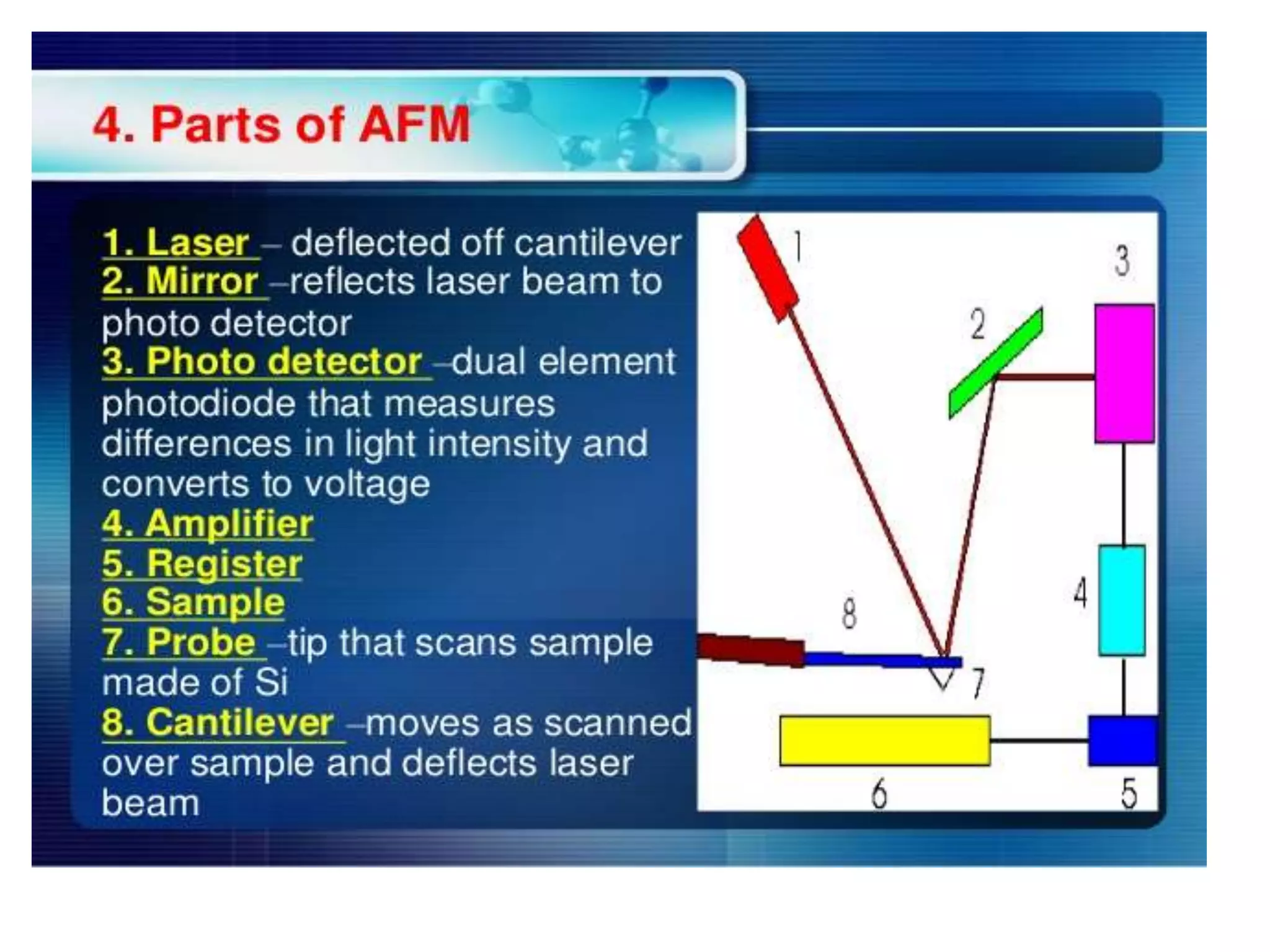 Atomic force microscopy | PPT