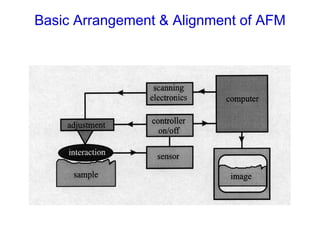 ATOMIC FORCE MICROSCOPY.ppt