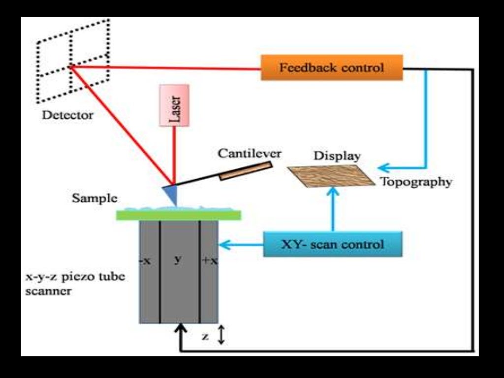 Atomic force microscopy (AFM) -principle, working mode, applications