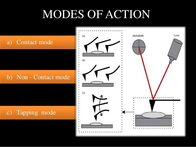 Atomic force microscopy (AFM) -principle, working mode, applications