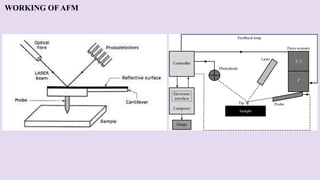 Atomic force microscopy (AFM) Likhith K | PPT